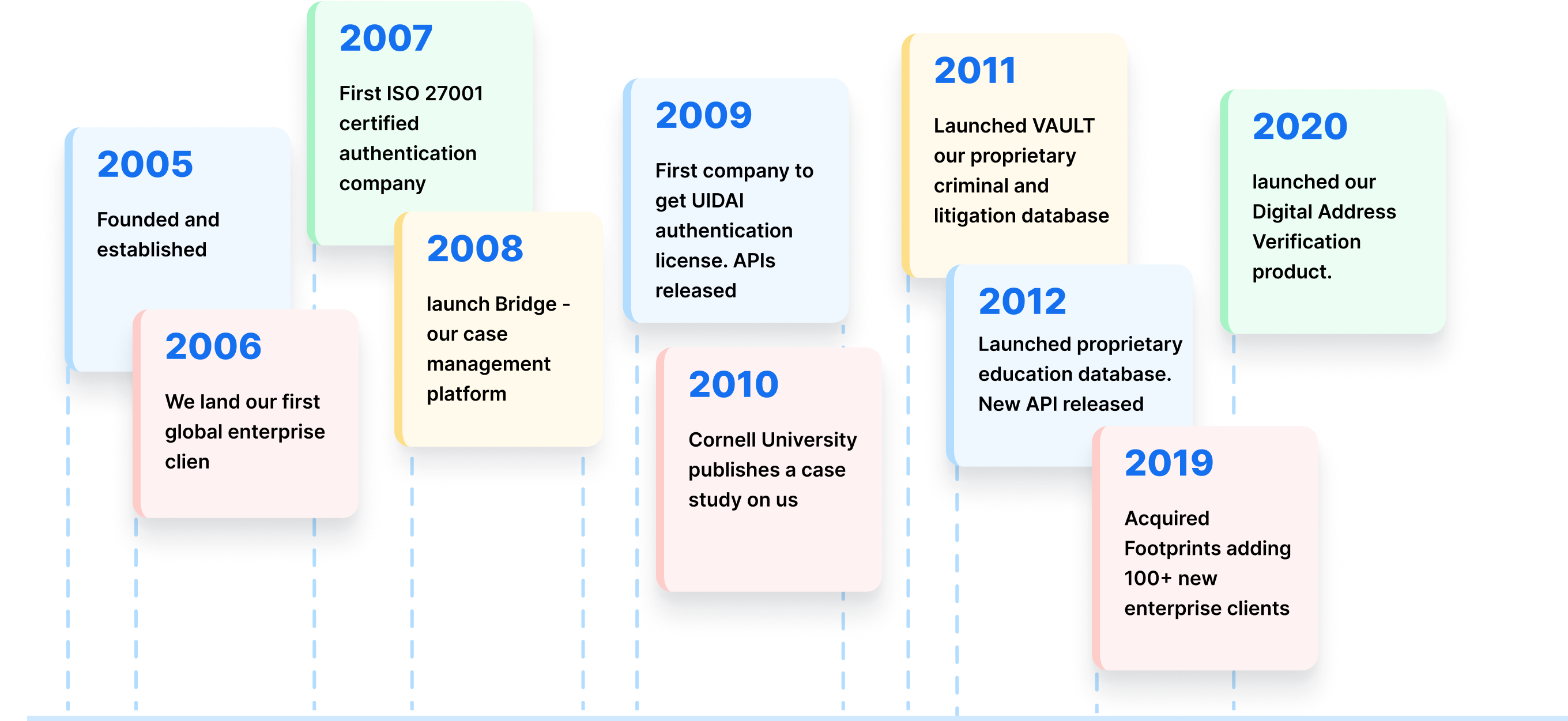 Due Diligence and Background Verification Checks - AuthBridge